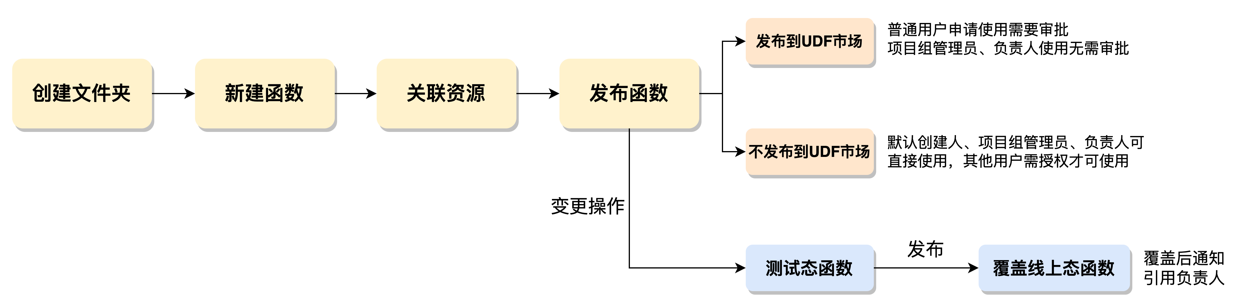 UDF Studio - 产品概述 - 《数据开发与治理平台Easydata用户手册-V8.0 Update12》