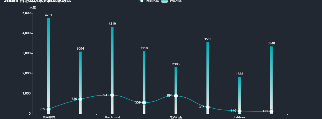 echarts使用 - echarts柱状图+折线动态切换 - 《有数BI知识库》