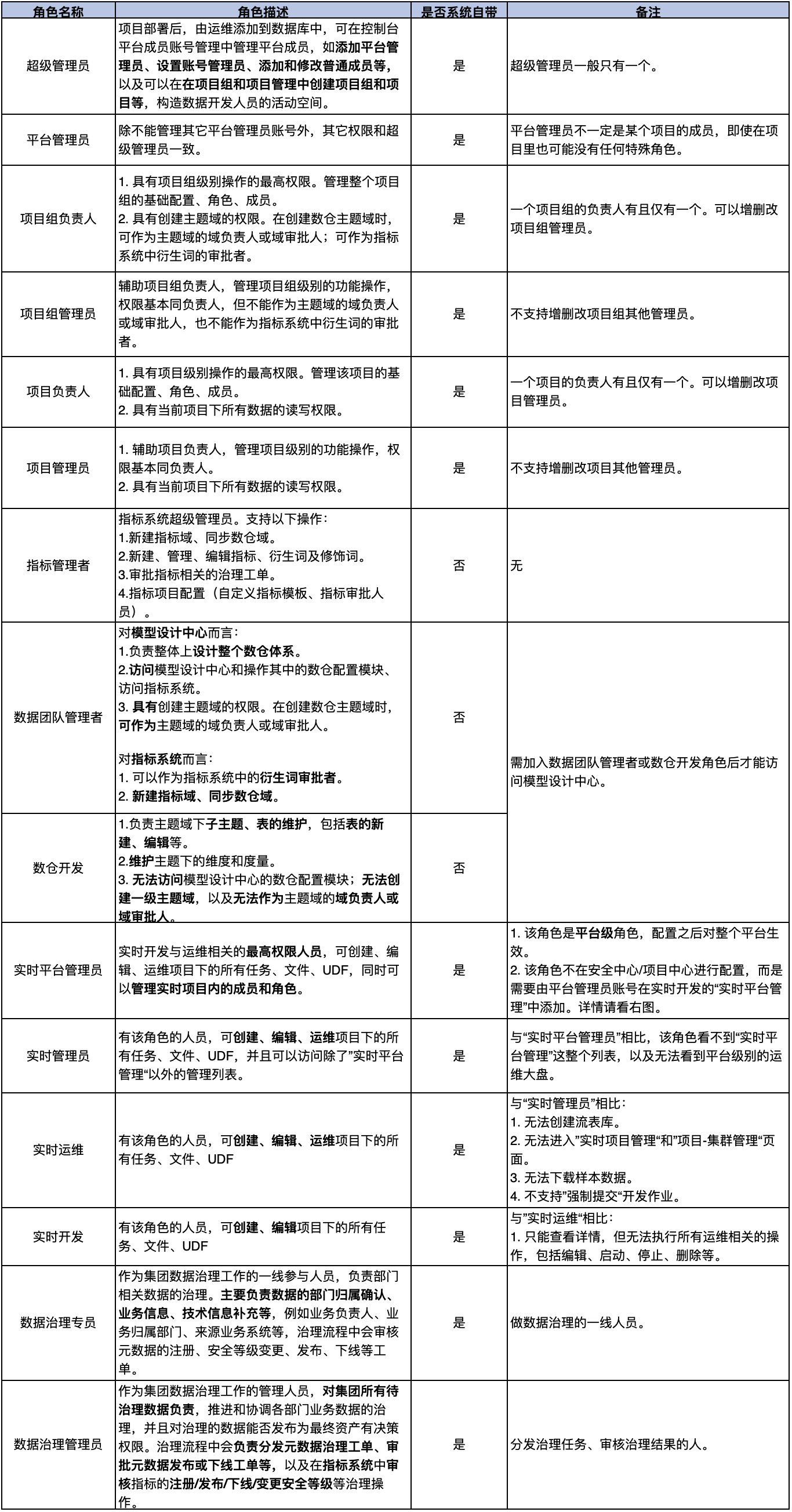 EasyData介绍 - 平台角色说明 - 《平台整体用户手册》
