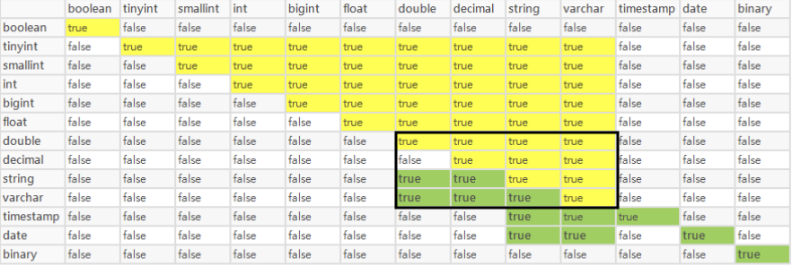 Hive - INFO-Hive 类型转换 - 《EasyData数据开发治理平台FAQ》