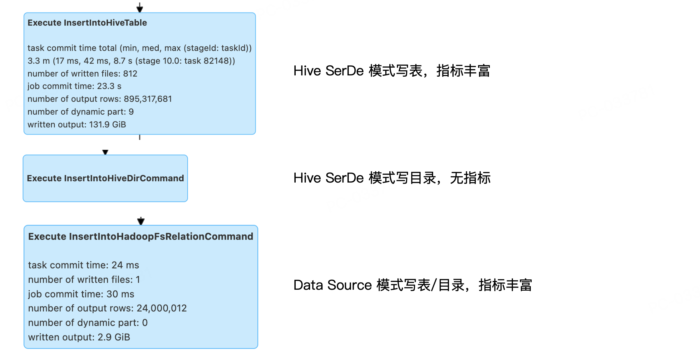 spark - INFO-Spark 高性能读写 Hive 表 - 《EasyData数据开发治理平台FAQ》
